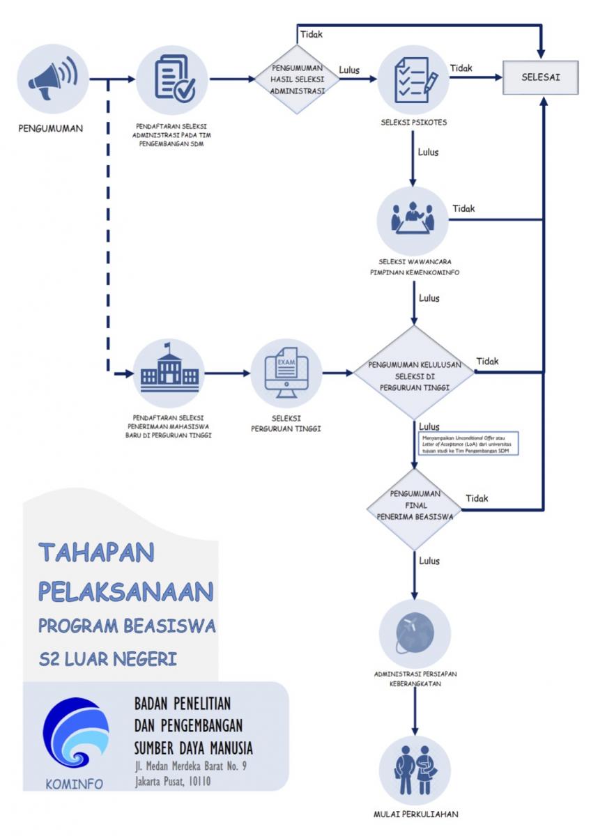 Pembukaan Program Beasiswa S2 Luar Negeri Kementerian Kominfo TA 2022 ...